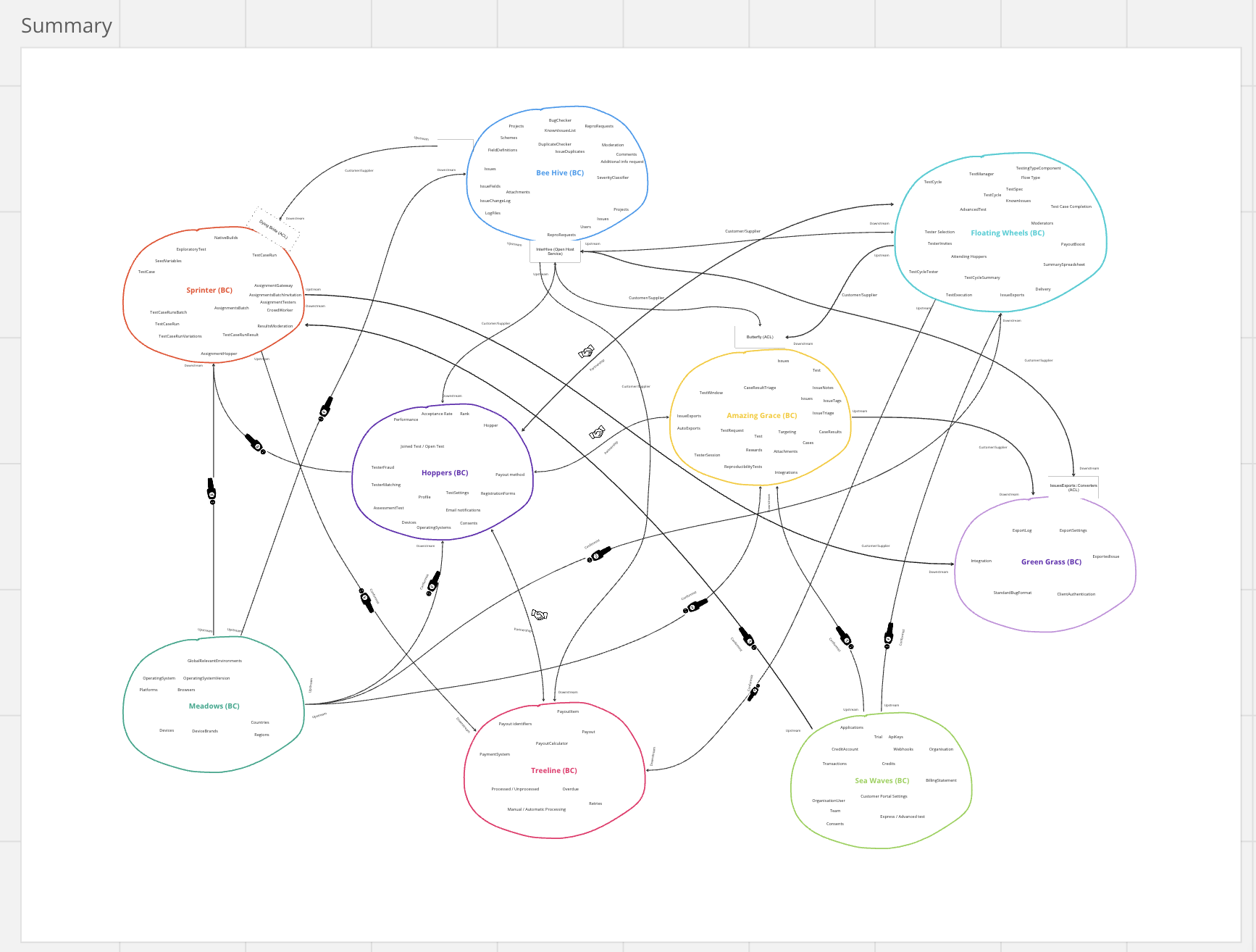 Domain Cartographers - how to draw a Context Map